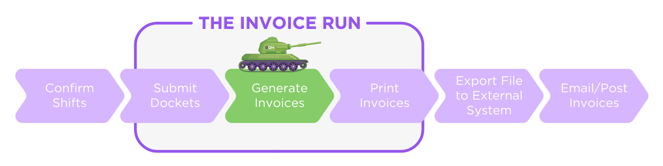 Generate Invoices
